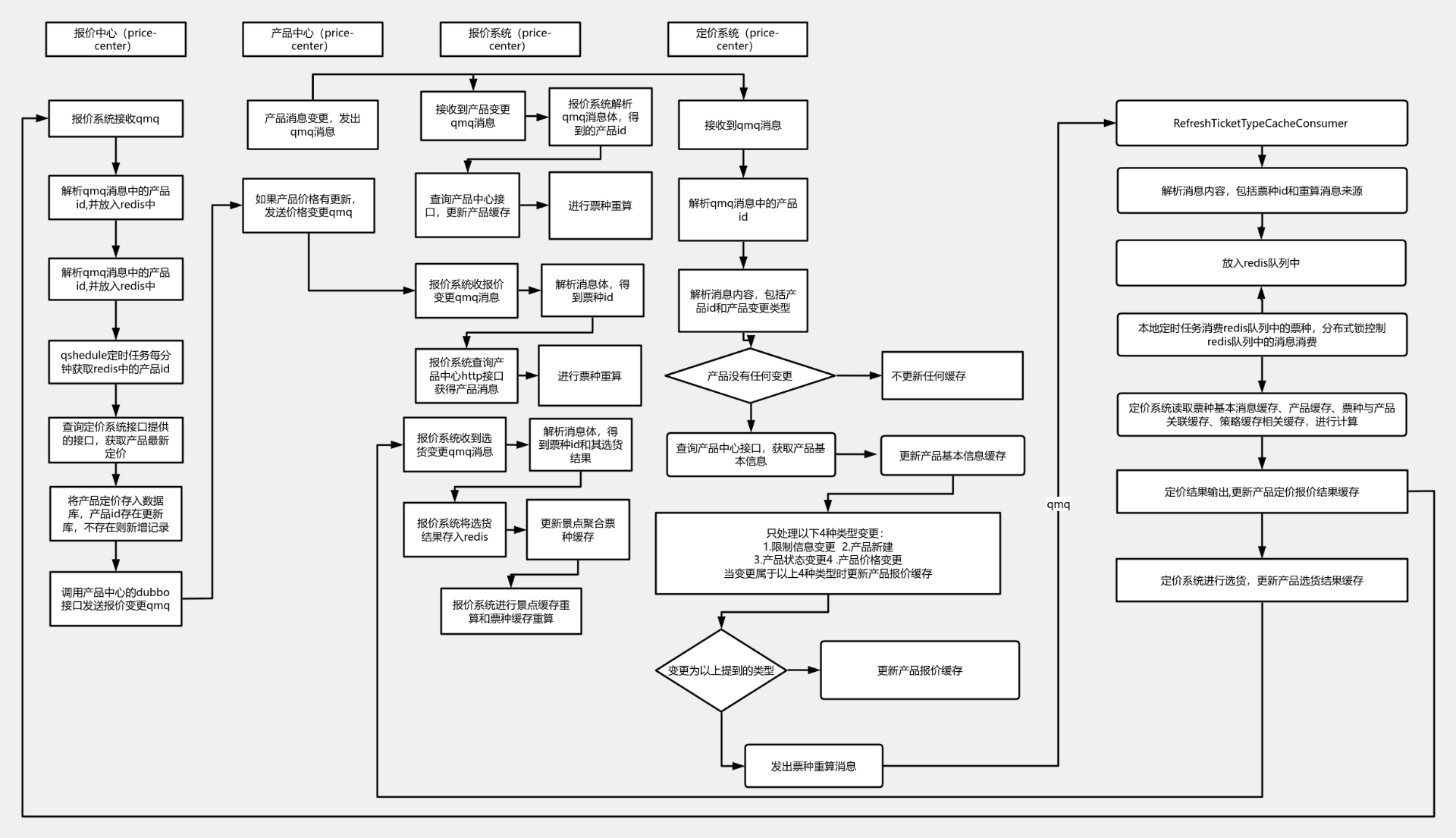 定价系统交互图-v5 流程图模板_ProcessOn思维导图、流程图