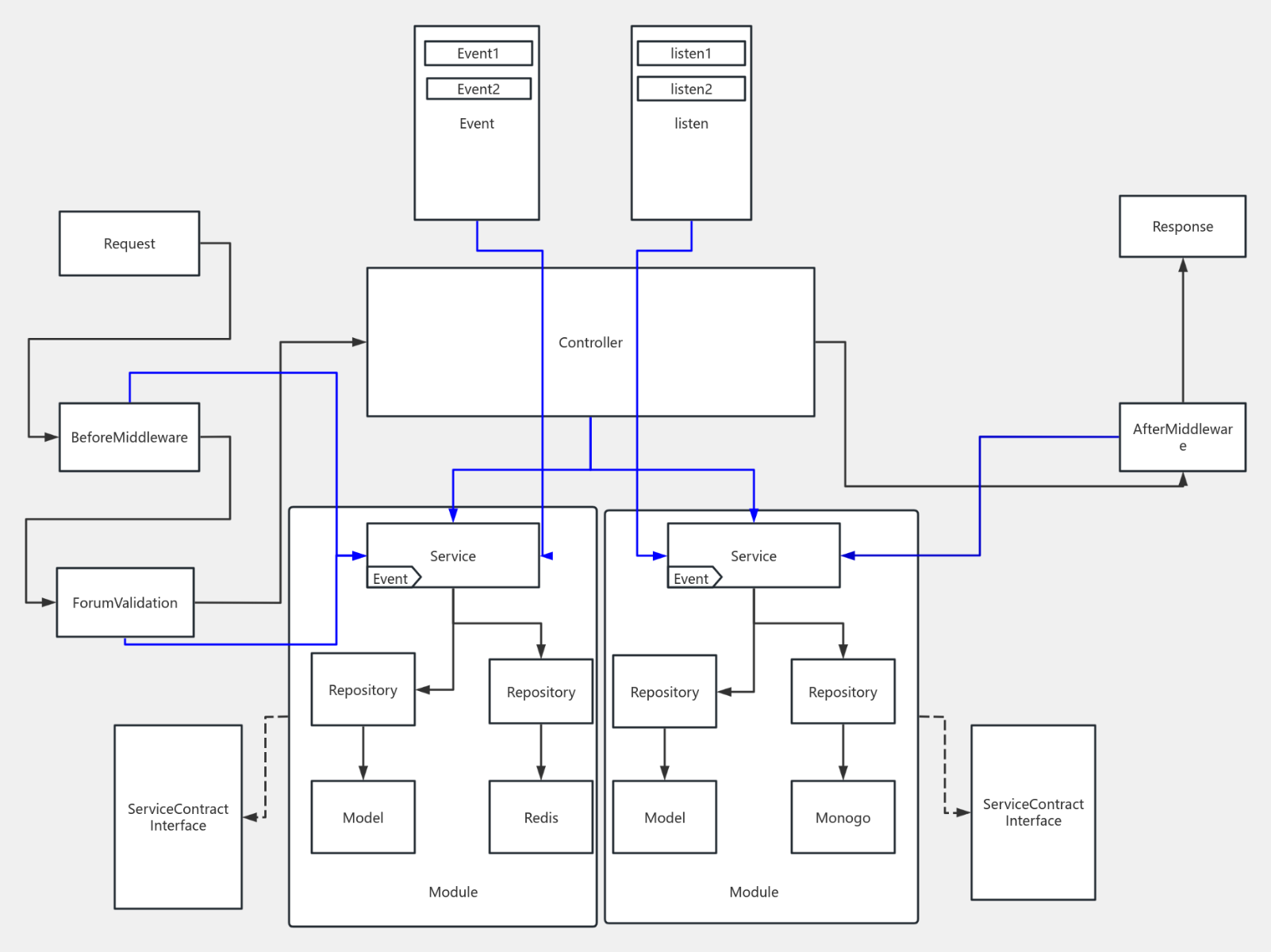 laravel 流程图模板_ProcessOn思维导图、流程图