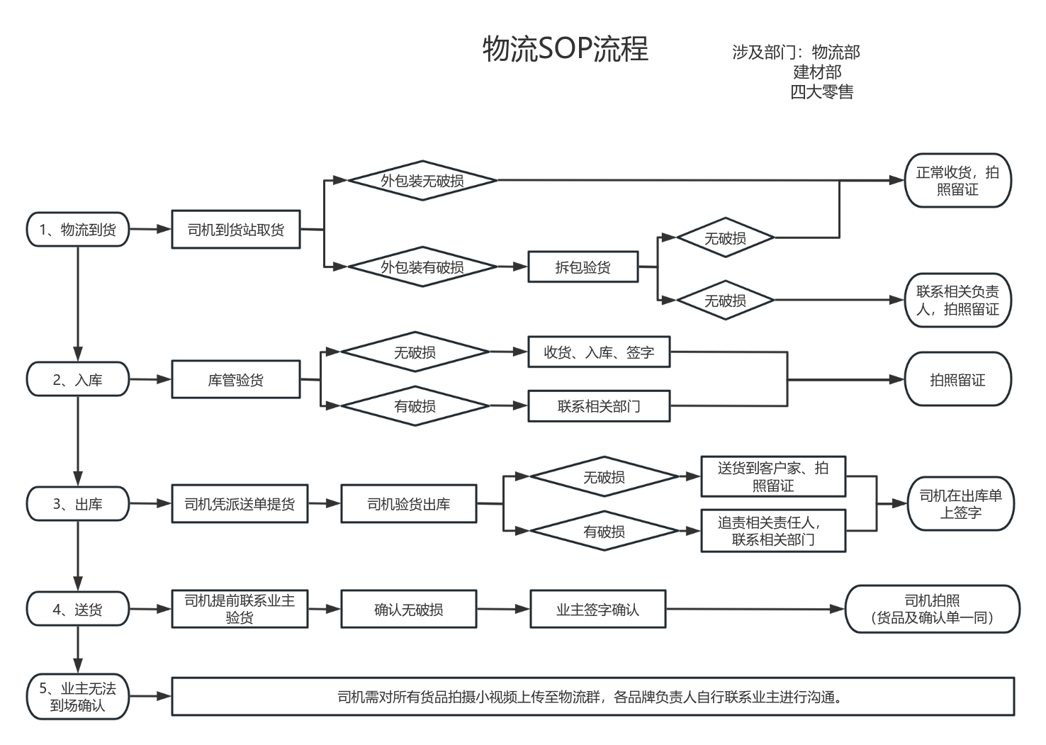 物流SOP流程 流程图模板_ProcessOn思维导图、流程图