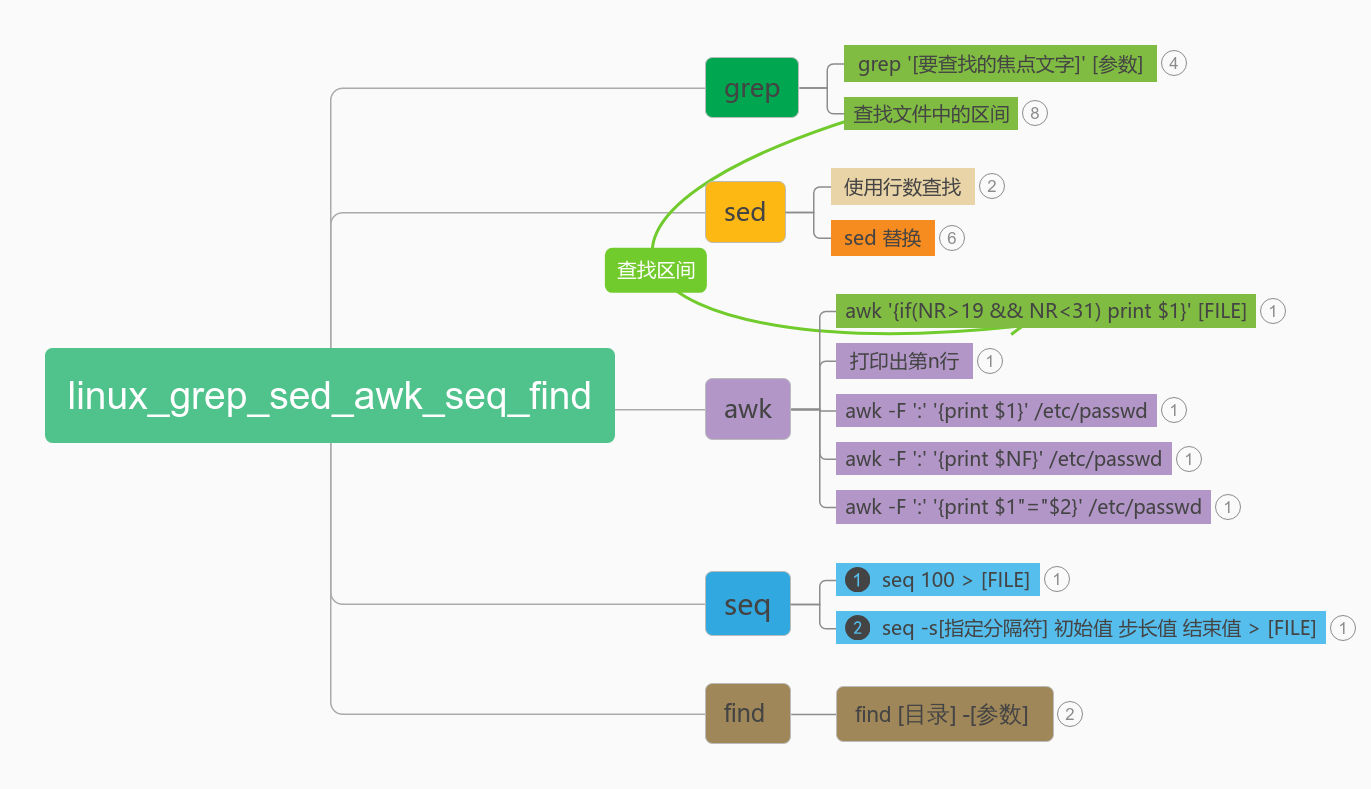 linux_grep_sed_awk 思维导图模板_ProcessOn思维导图、流程图