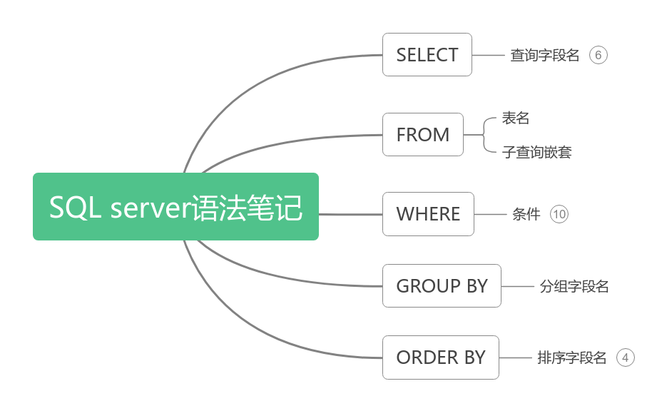 SQL server学习笔记 思维导图模板_ProcessOn思维导图、流程图