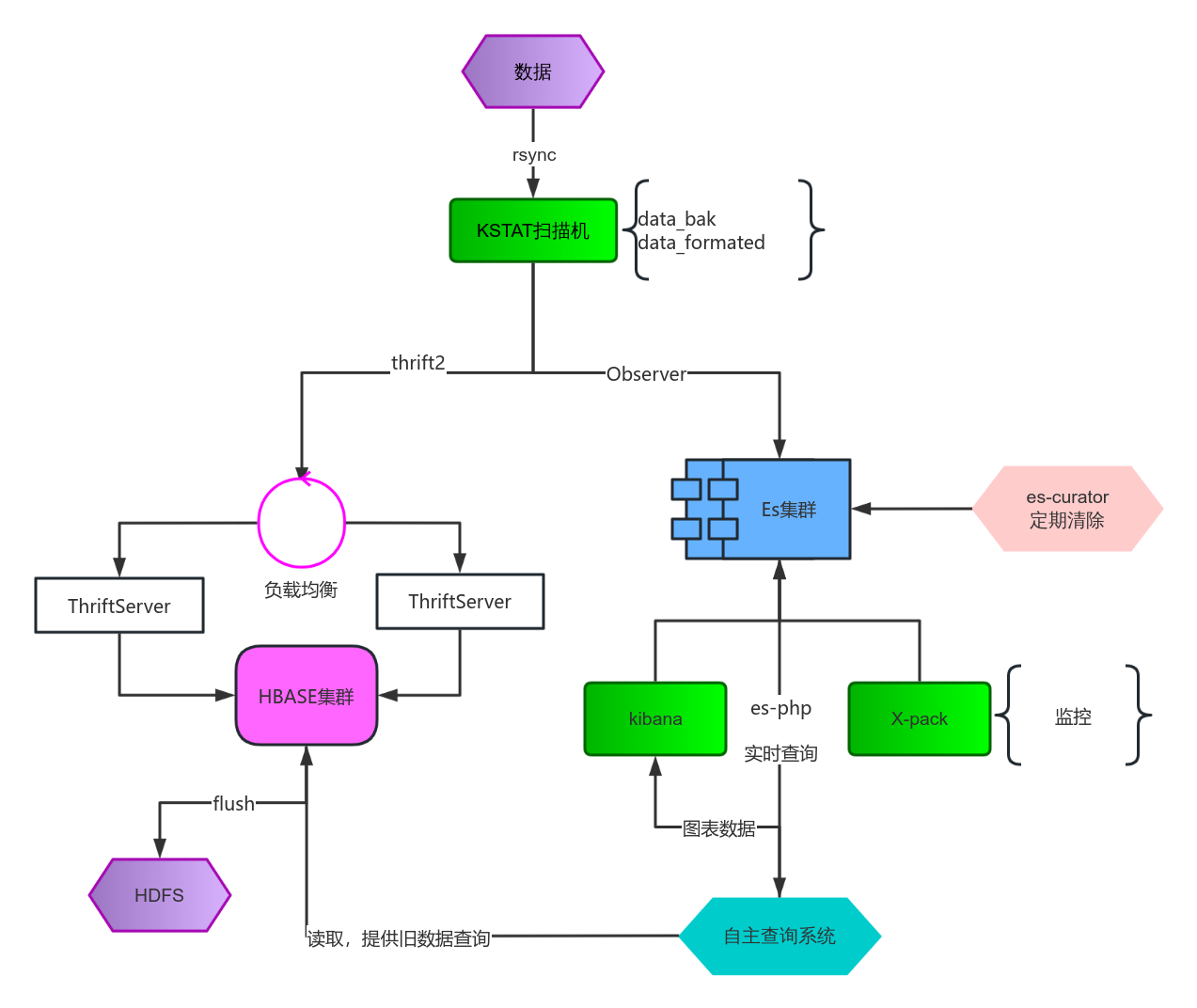 hbase-es-实时查询 流程图模板_ProcessOn思维导图、流程图