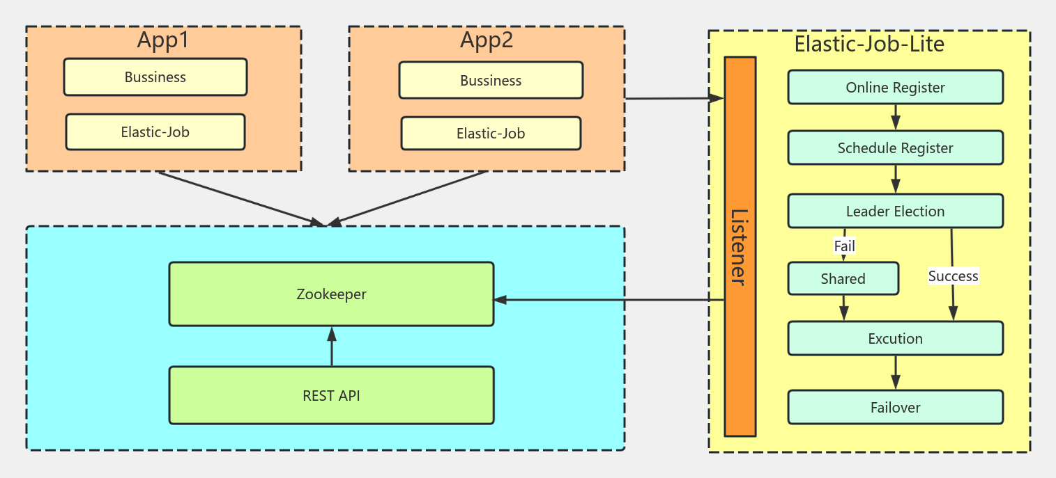 Elasticjob框架 流程图模板_ProcessOn思维导图、流程图