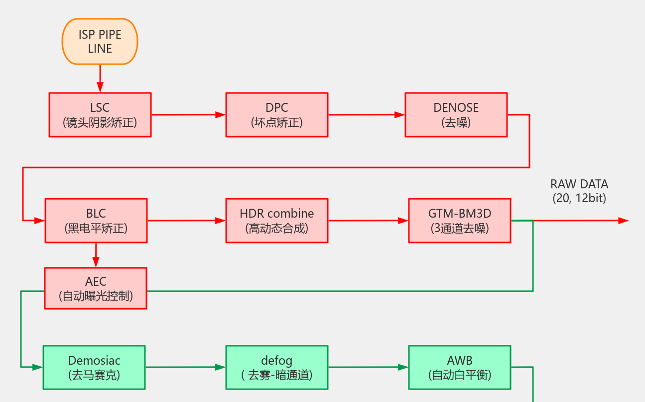 ISP PIPE LINE 流程图模板_ProcessOn思维导图、流程图