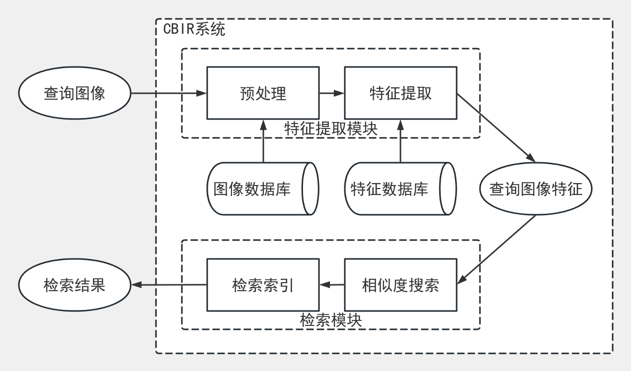 CBIR 流程图模板_ProcessOn思维导图、流程图