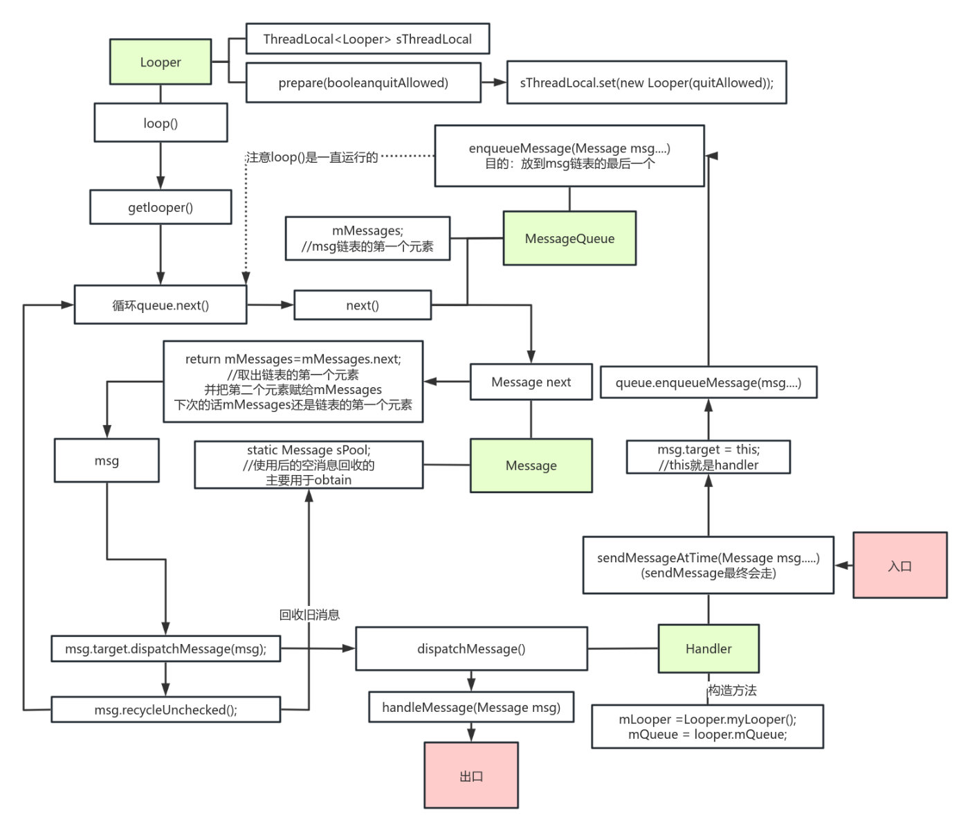 Handler、Looper、Message、MessageQueue基础流程分析 流程图模板_ProcessOn思维导图、流程图