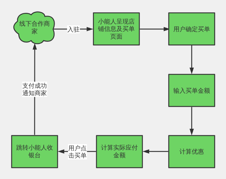 O2O 流程图模板_ProcessOn思维导图、流程图