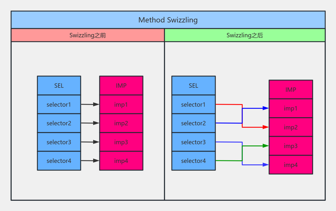 Method Swizzling模型图 流程图模板_ProcessOn思维导图、流程图