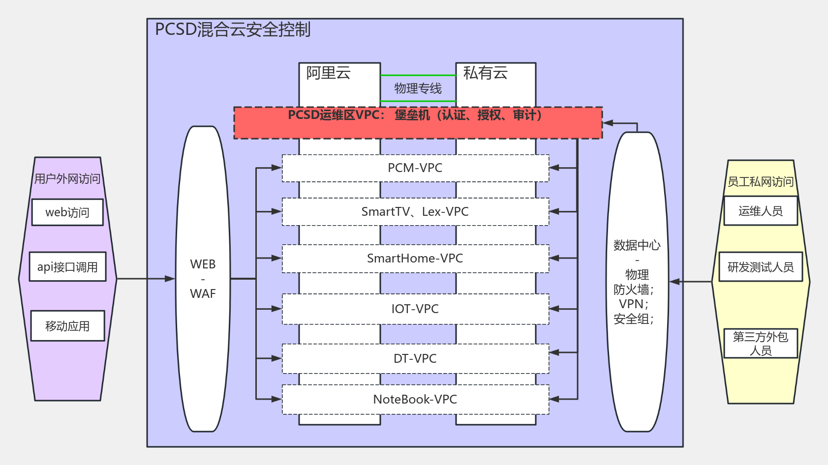 PCSD安全控制 流程图模板_ProcessOn思维导图、流程图