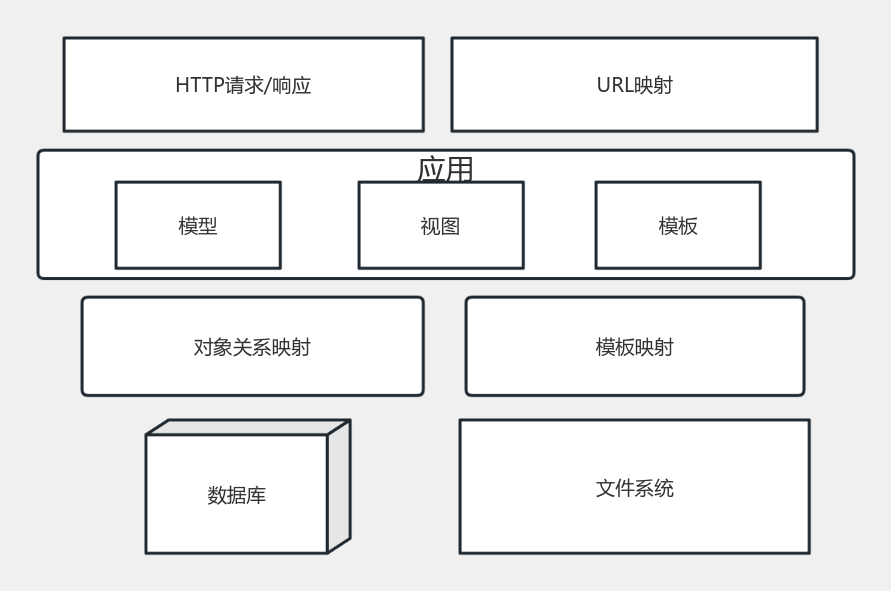Django框架图 流程图模板_ProcessOn思维导图、流程图