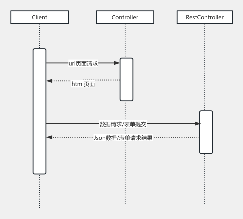Controller顺序图 流程图模板_ProcessOn思维导图、流程图