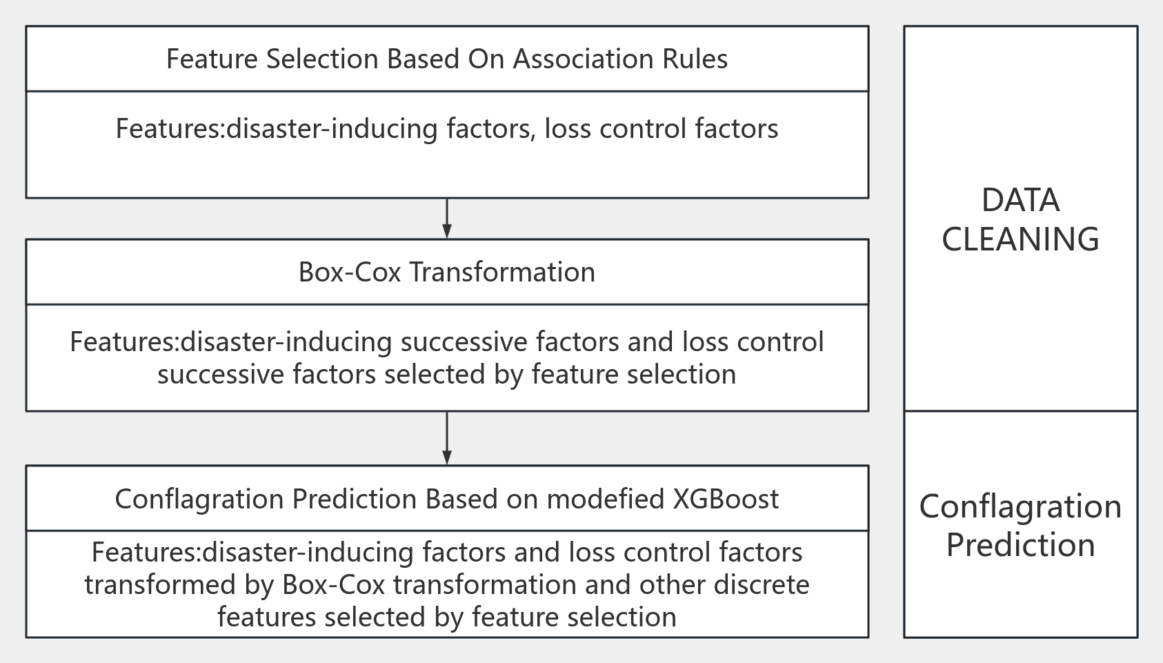 Conflagration Prediction based on XGBoost 流程图模板_ProcessOn思维导图、流程图