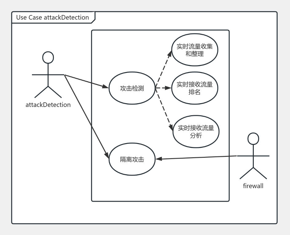 attackDetection usecase 流程图模板_ProcessOn思维导图、流程图