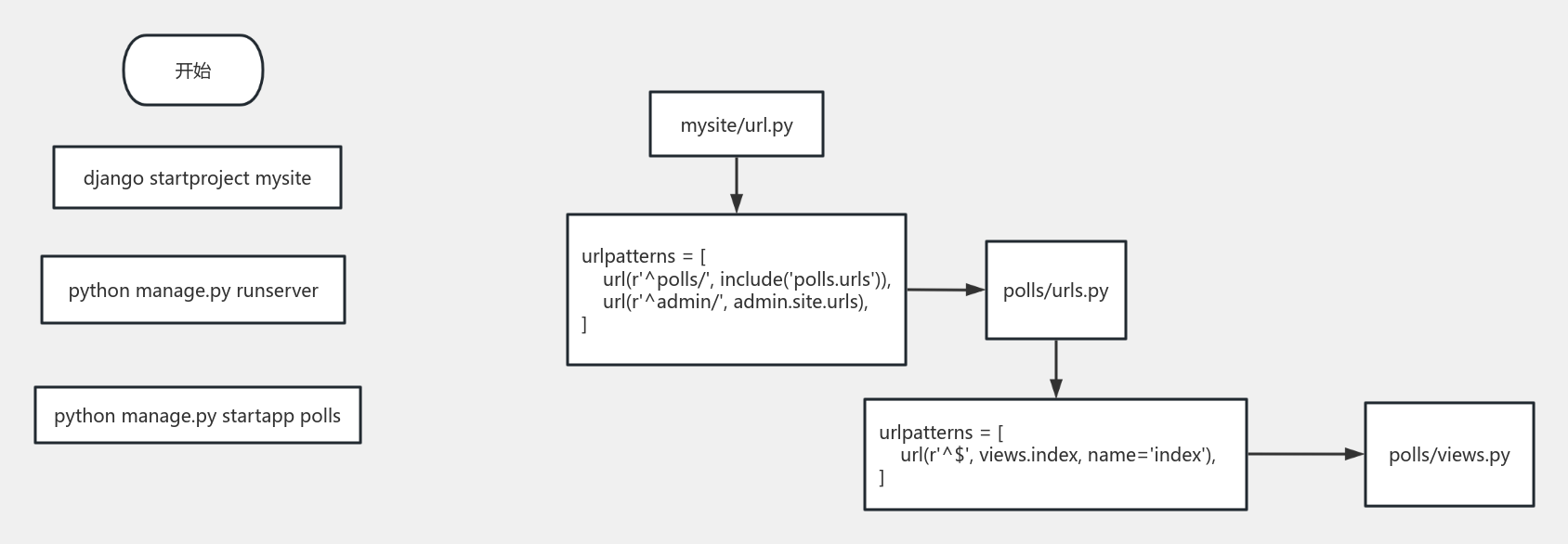 django_tutorial 流程图模板_ProcessOn思维导图、流程图
