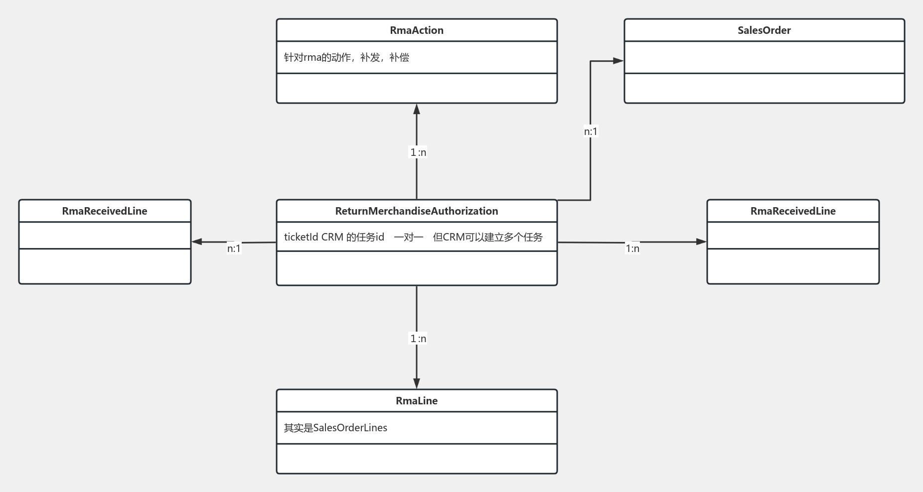 OMS_RMA_DATA_STRUCT 流程图模板_ProcessOn思维导图、流程图