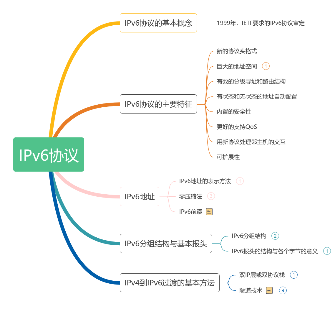 第六章6.10 IPv6协议 思维导图模板_ProcessOn思维导图、流程图