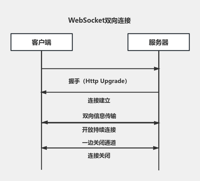 WebSocket 流程图模板_ProcessOn思维导图、流程图