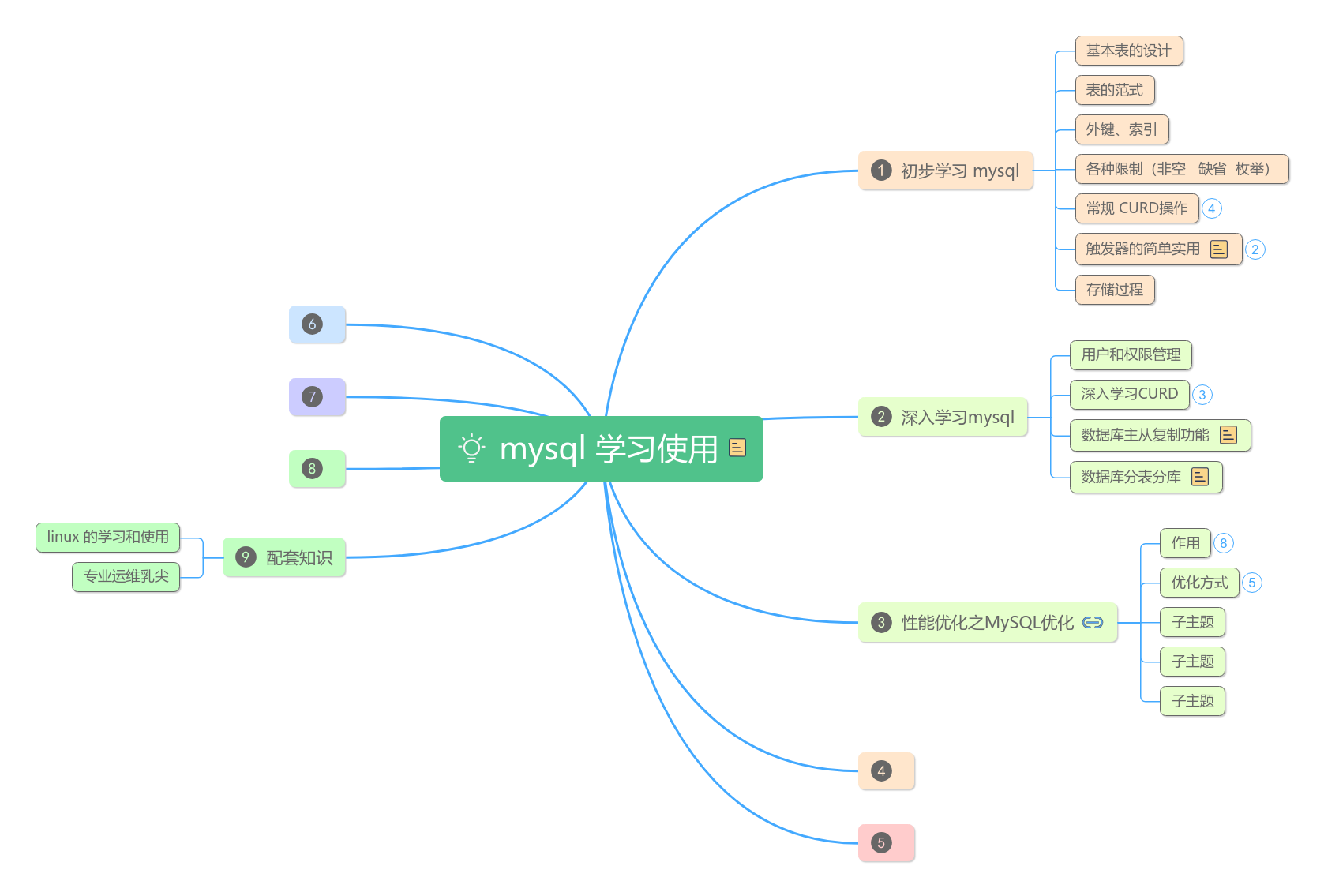 学习 mysql 思维导图模板_ProcessOn思维导图、流程图
