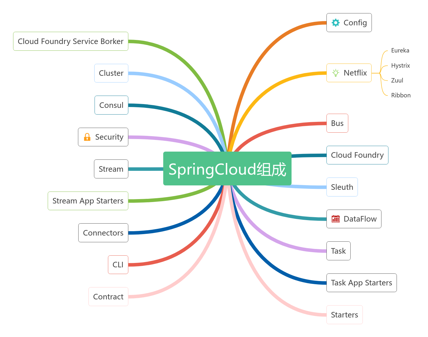 SpringCloud组成 思维导图模板_ProcessOn思维导图、流程图