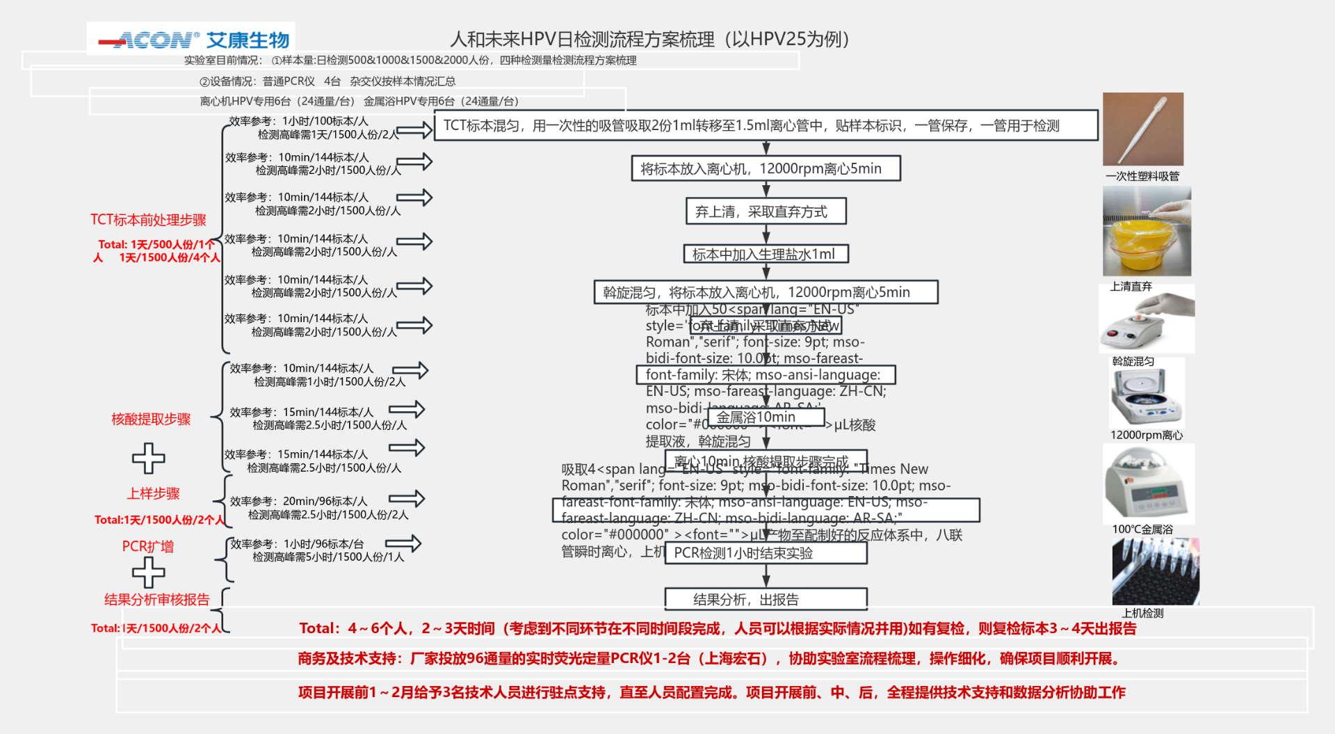 人和未来HPV日检测流程方案梳理（以HR18为例）） 流程图模板_ProcessOn思维导图、流程图