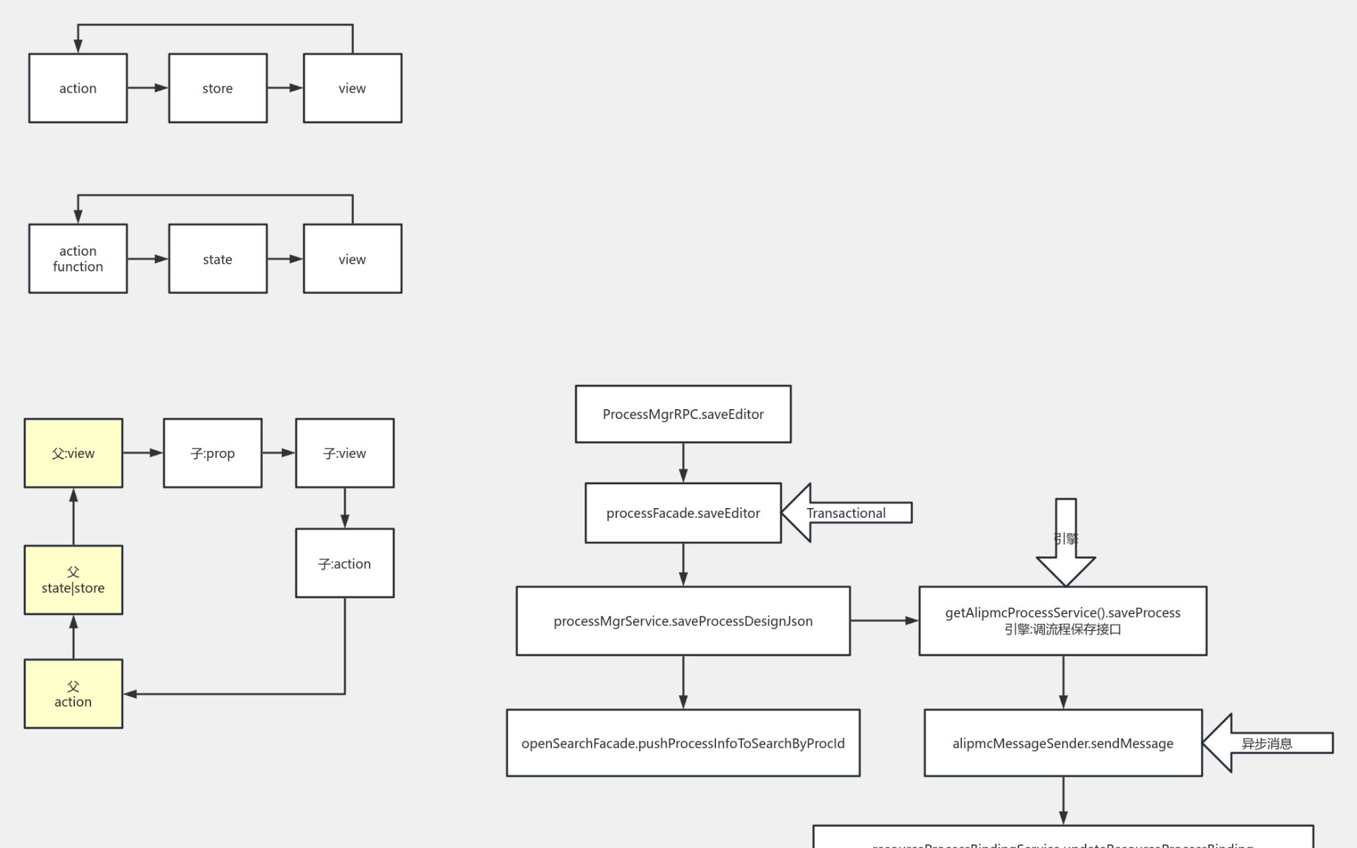 react store 流程图模板_ProcessOn思维导图、流程图