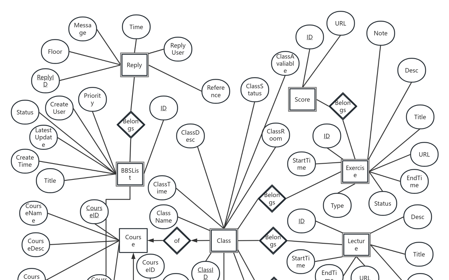 ERD 流程图模板_ProcessOn思维导图、流程图