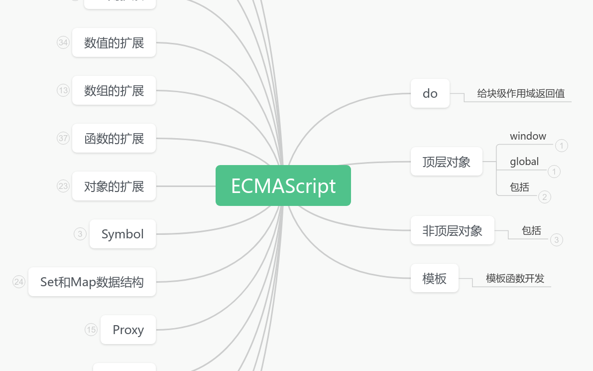ECMAScript 思维导图模板_ProcessOn思维导图、流程图