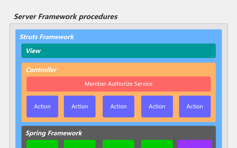 Server Framework 流程图模板_ProcessOn思维导图、流程图