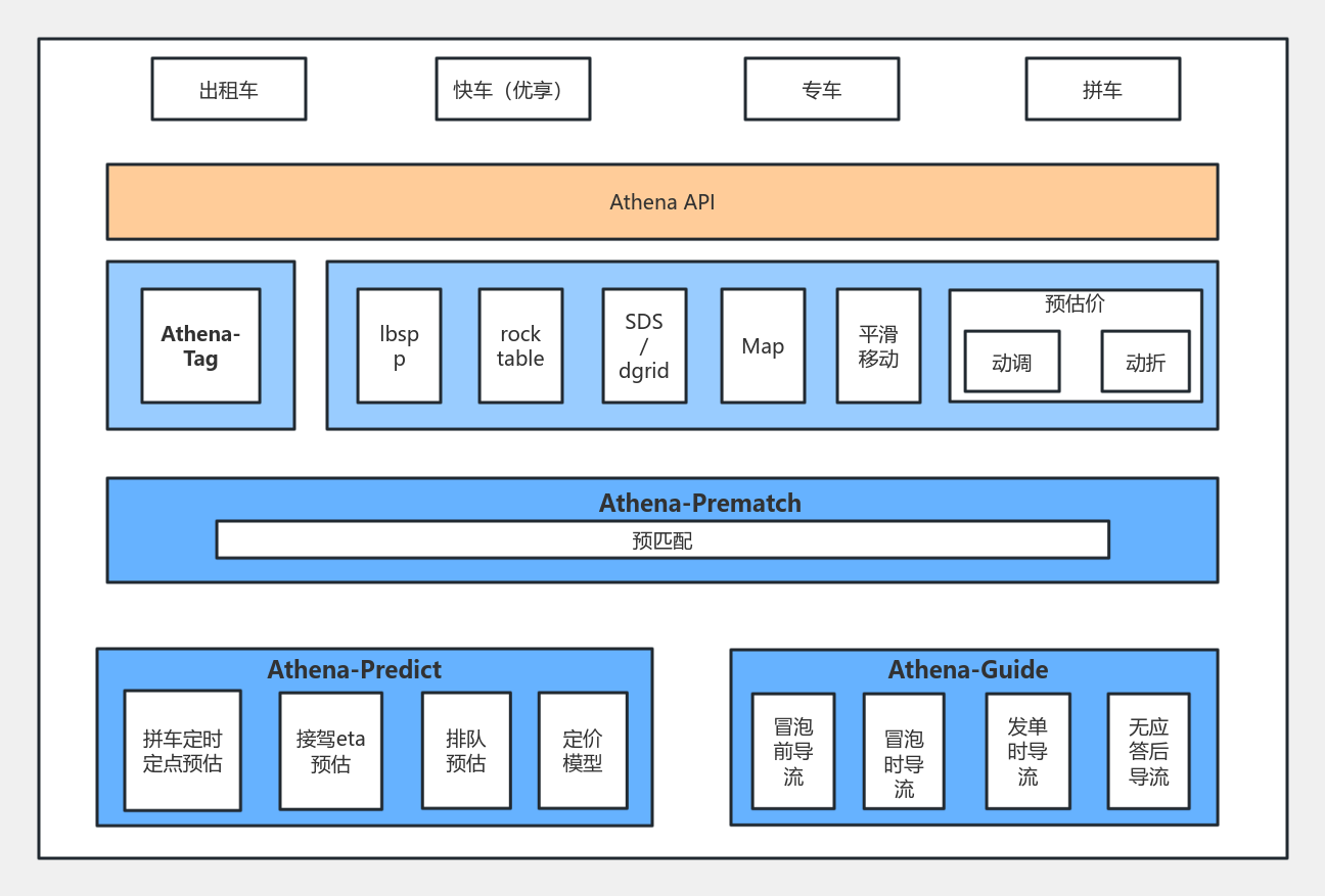 athena全景 流程图模板_ProcessOn思维导图、流程图