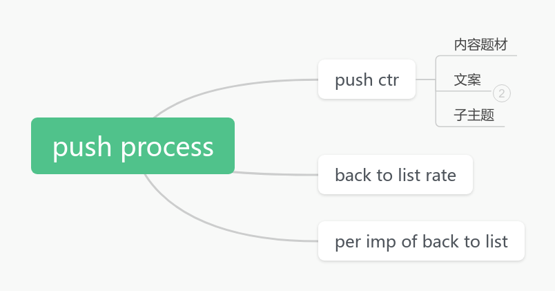 push process 思维导图模板_ProcessOn思维导图、流程图