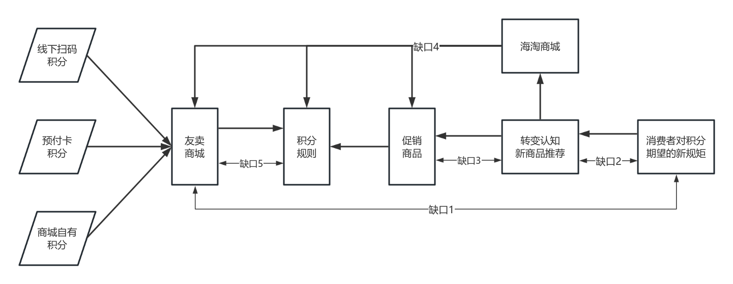 pzb模型 流程图模板_ProcessOn思维导图、流程图