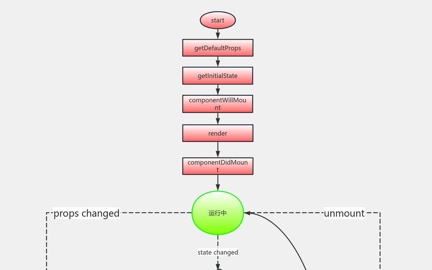 React生命周期图 流程图模板_ProcessOn思维导图、流程图