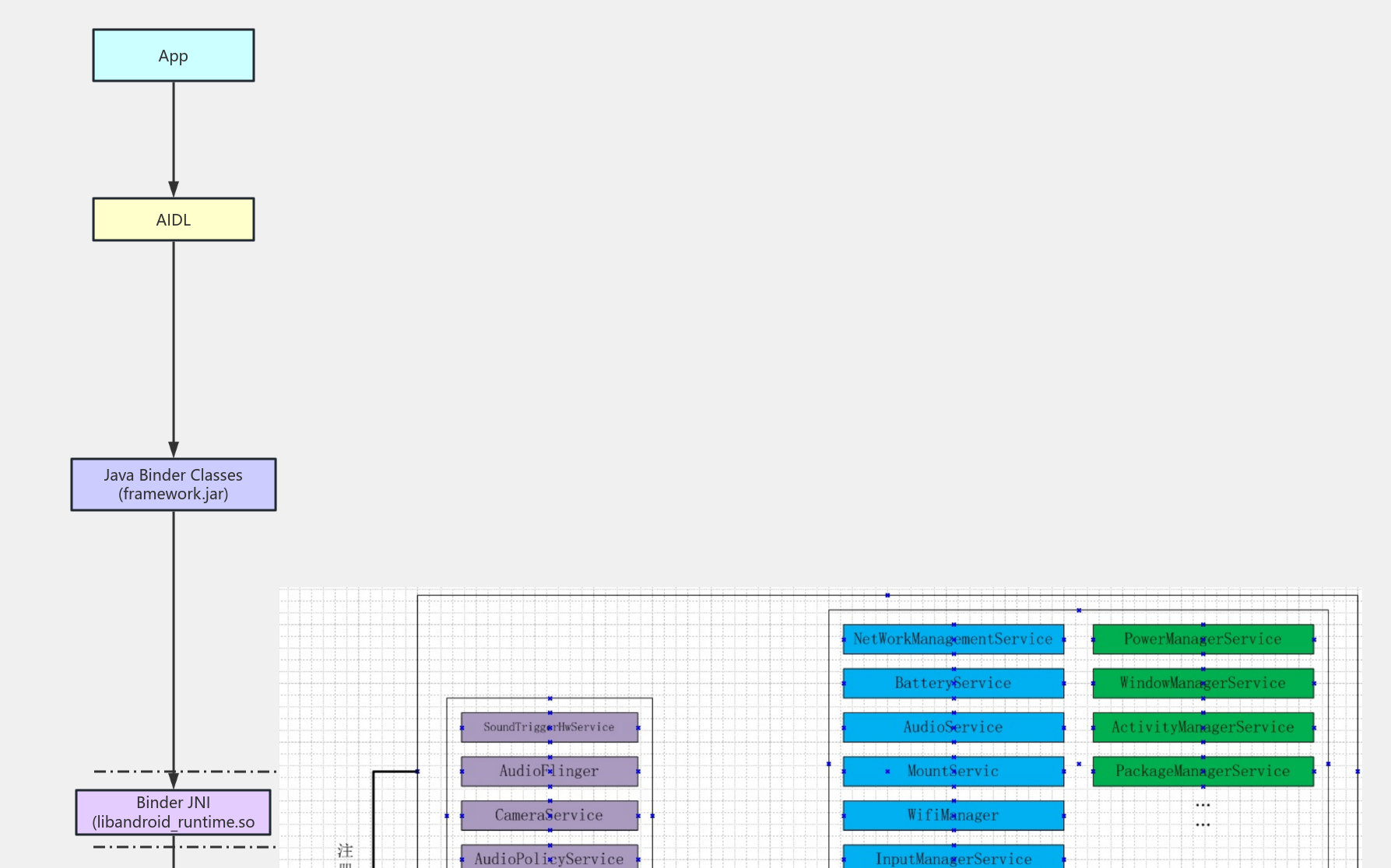 Android System Services 流程图模板_ProcessOn思维导图、流程图