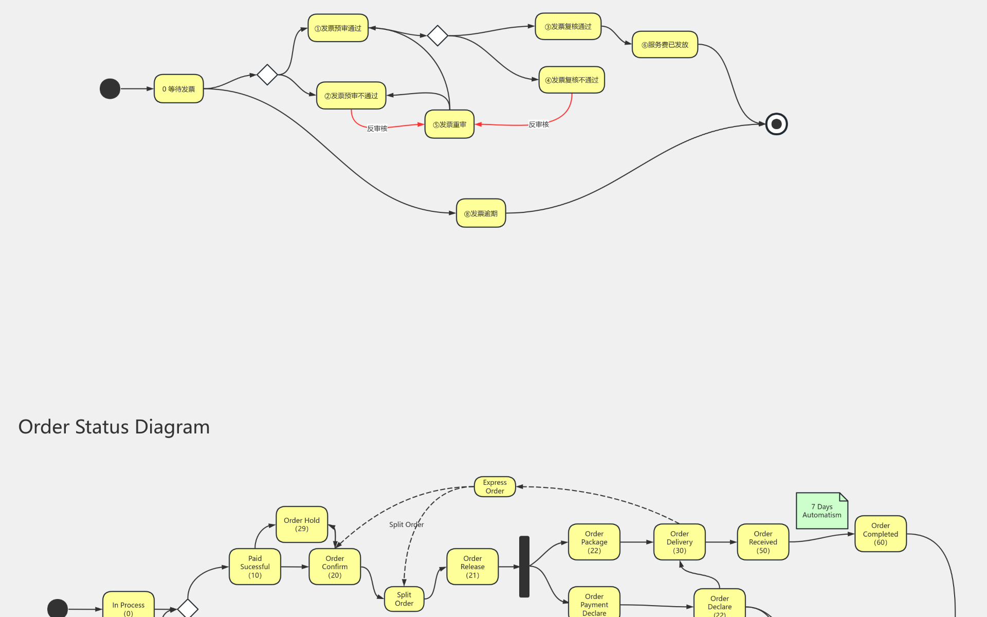 Service Fee Invoice Approval Flow 流程图模板_ProcessOn思维导图、流程图