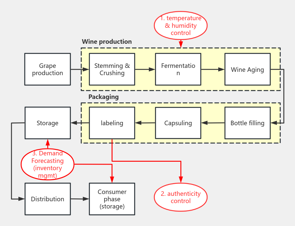 wine supply chain 流程图模板_ProcessOn思维导图、流程图