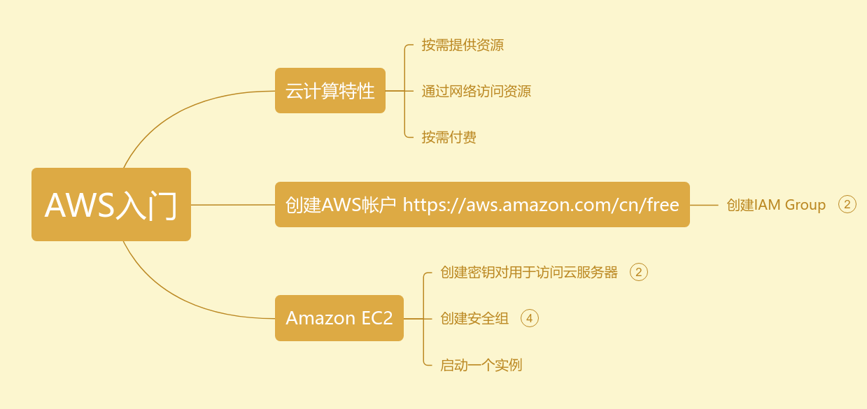 AWS入门 思维导图模板_ProcessOn思维导图、流程图