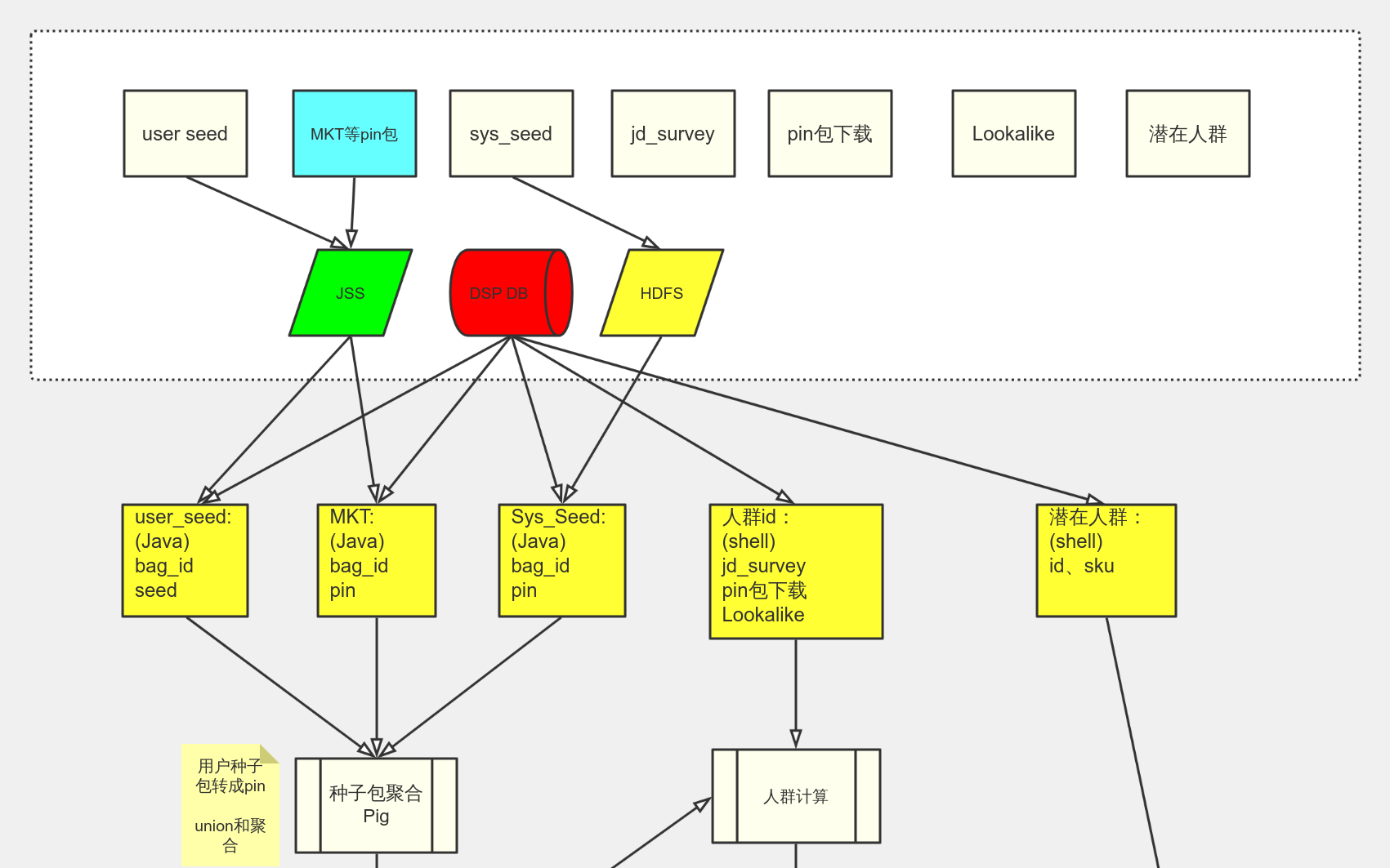 DMP系统完整数据流 流程图模板_ProcessOn思维导图、流程图