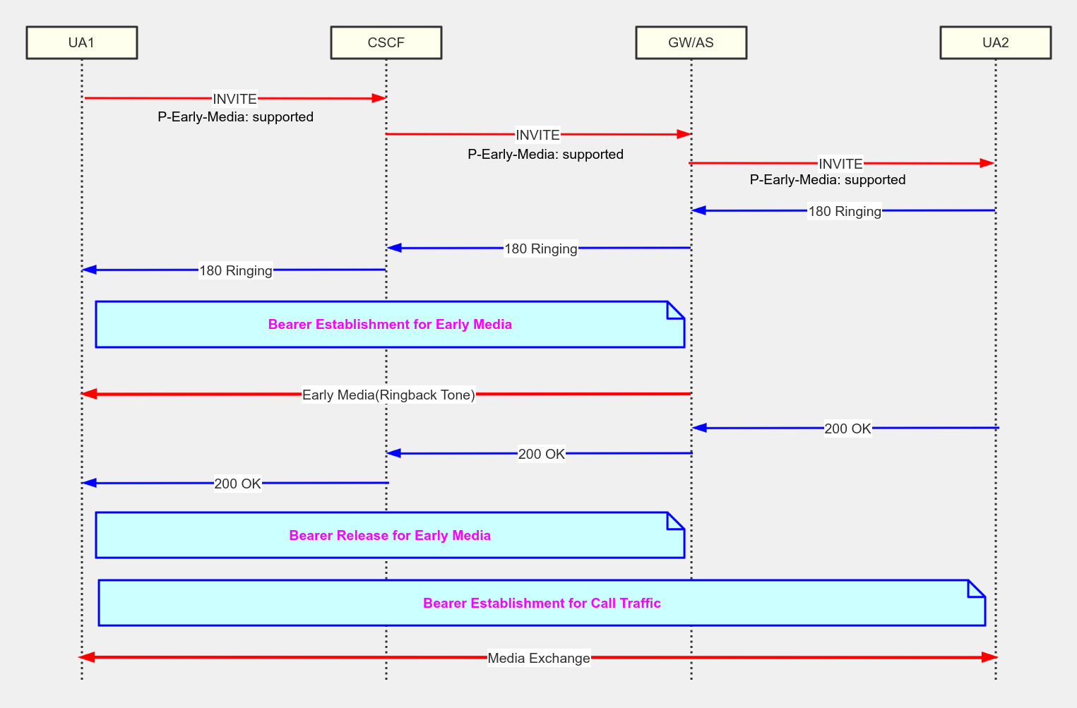 Early Media / Ringback Tone 流程图模板_ProcessOn思维导图、流程图