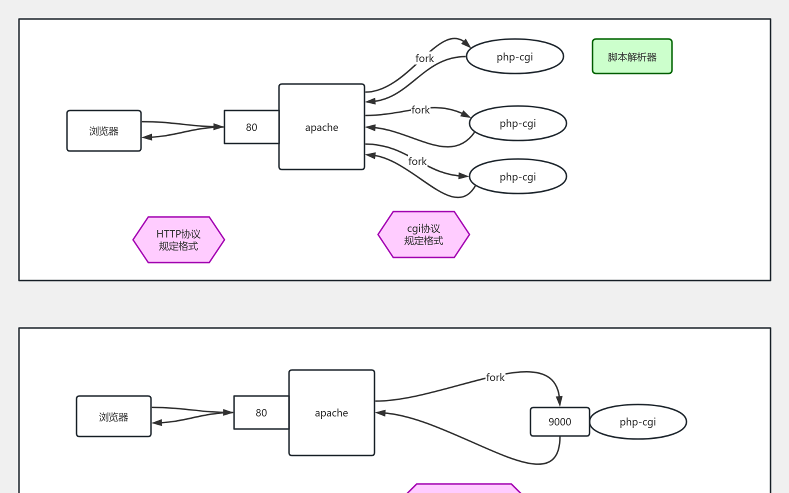 原理 cgi faster-cgi fpm php-fpm 流程图模板_ProcessOn思维导图、流程图