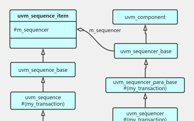 m_sequencer & p_sequencer 流程图模板_ProcessOn思维导图、流程图