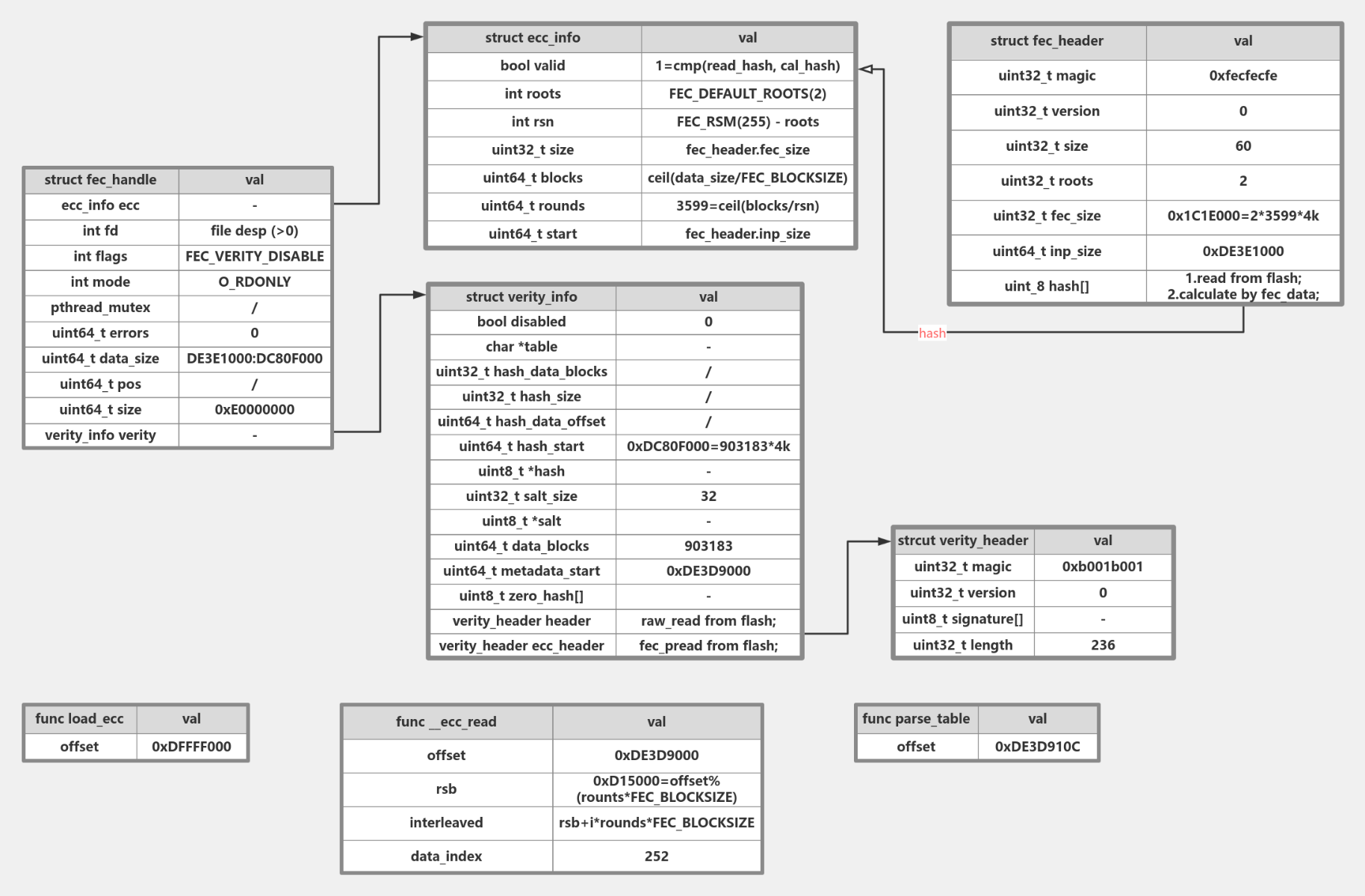 dm-verity data struct and data distribution in fec_open 流程图模板_ProcessOn思维导图、流程图
