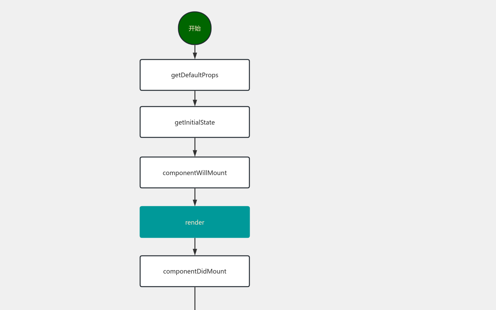React周期 流程图模板_ProcessOn思维导图、流程图