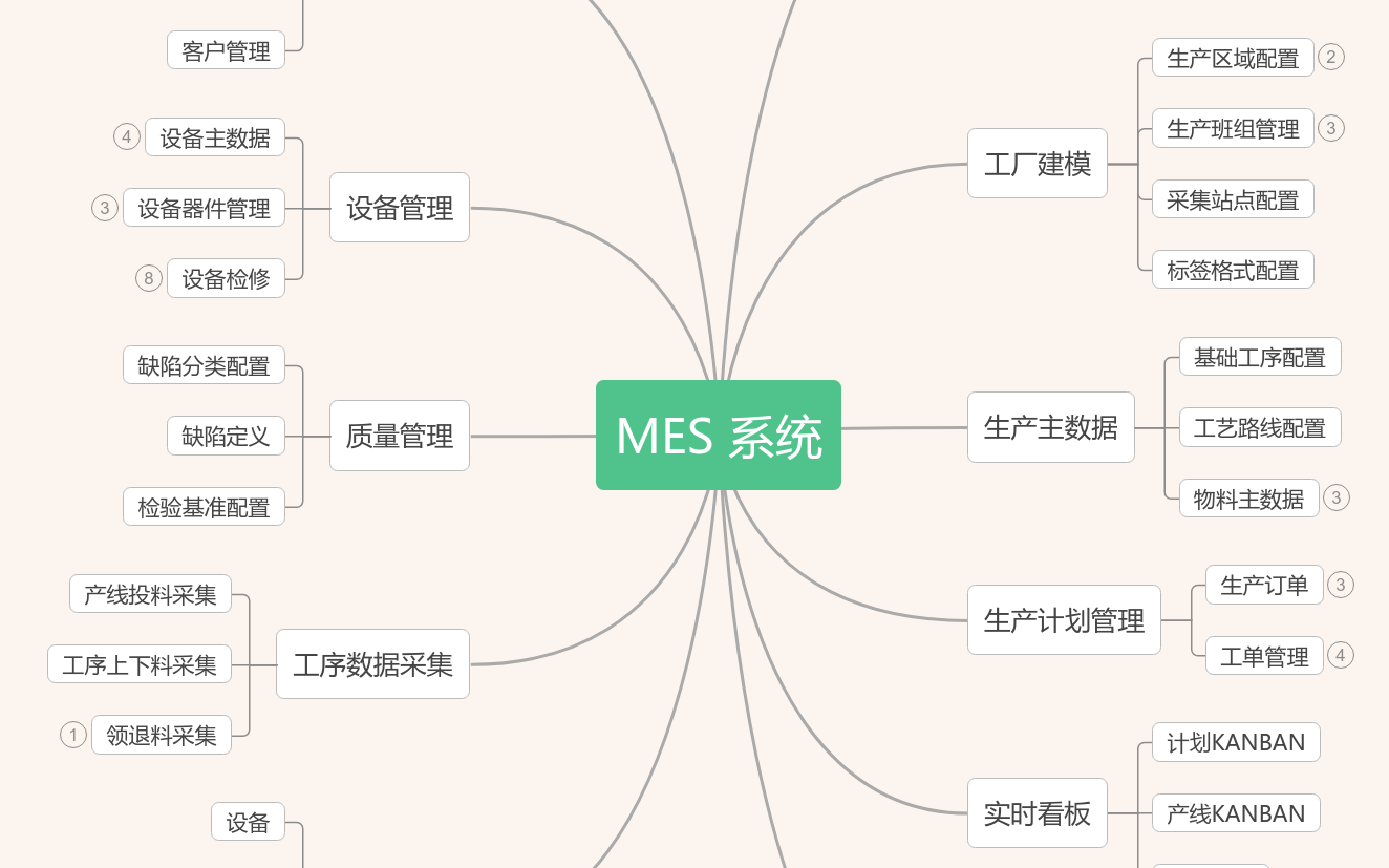MES系统 思维导图模板_ProcessOn思维导图、流程图