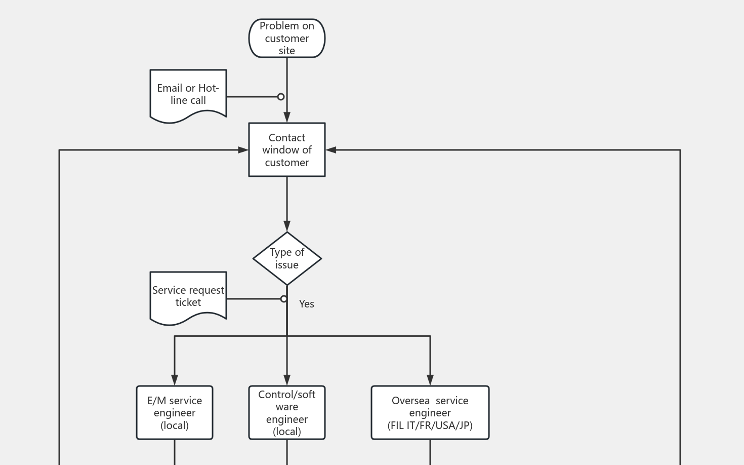 Customer service team work flow 流程图模板_ProcessOn思维导图、流程图
