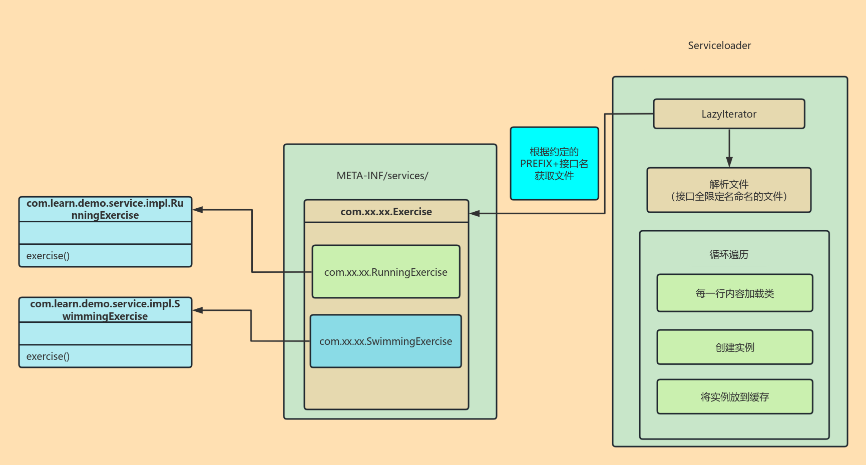 JAVA SPI 过程解析图 流程图模板_ProcessOn思维导图、流程图