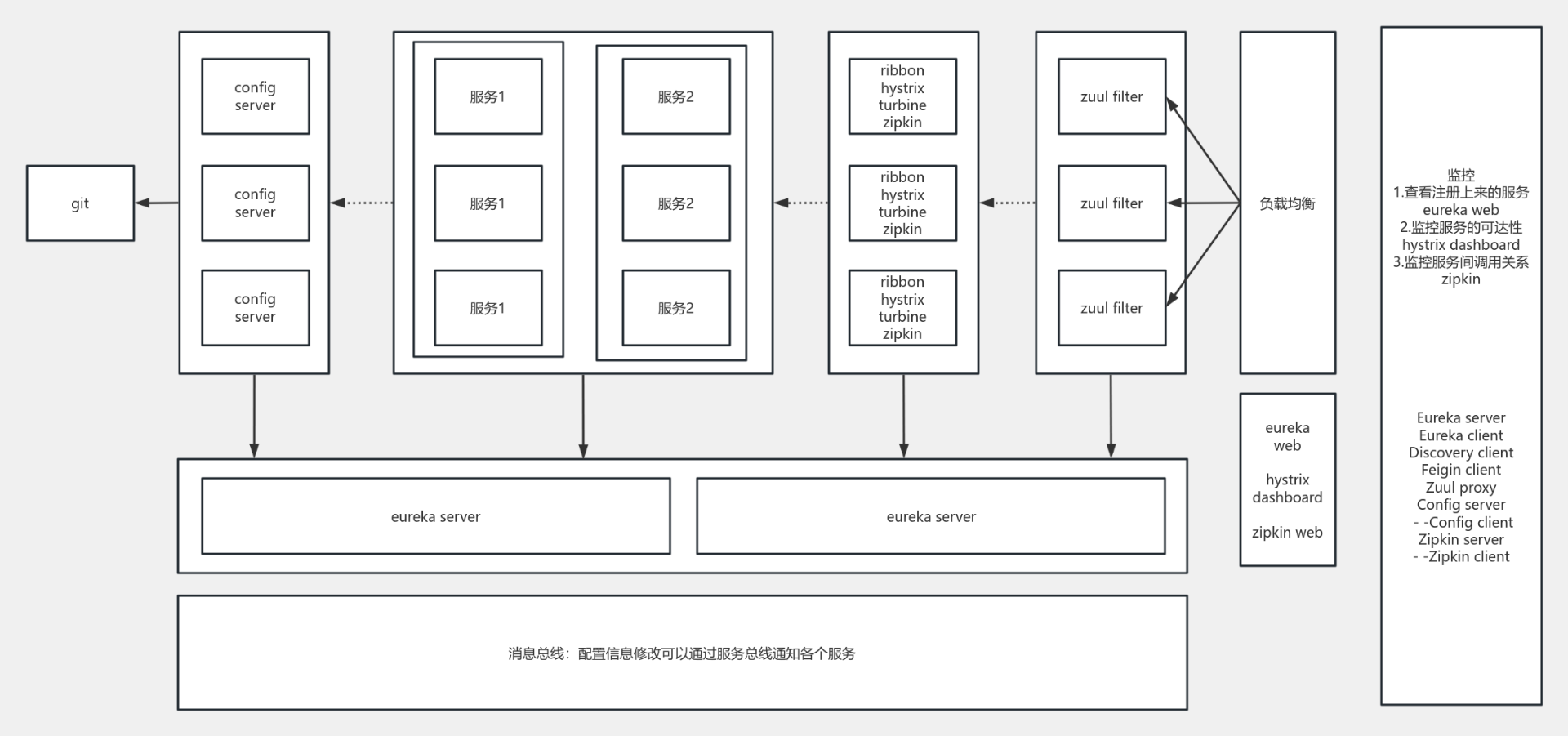 spring-cloud架构 流程图模板_ProcessOn思维导图、流程图