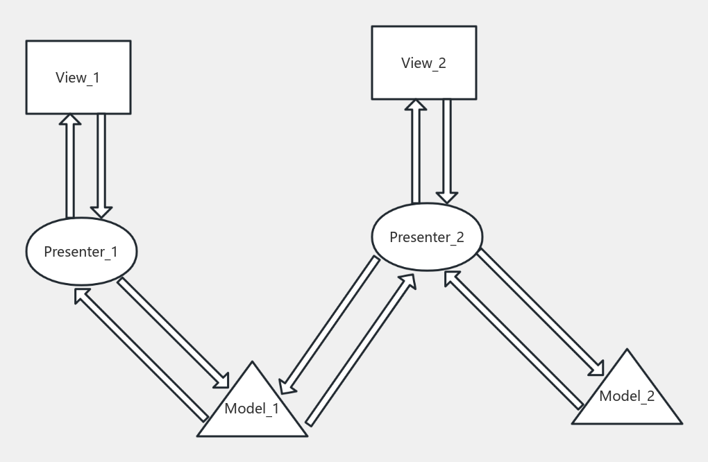 图解MVP模式 流程图模板_ProcessOn思维导图、流程图