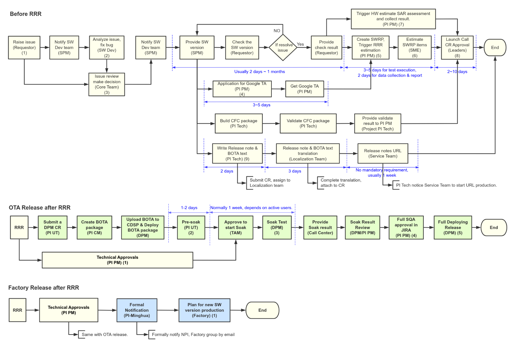 OTA release Process Flow 流程图模板_ProcessOn思维导图、流程图