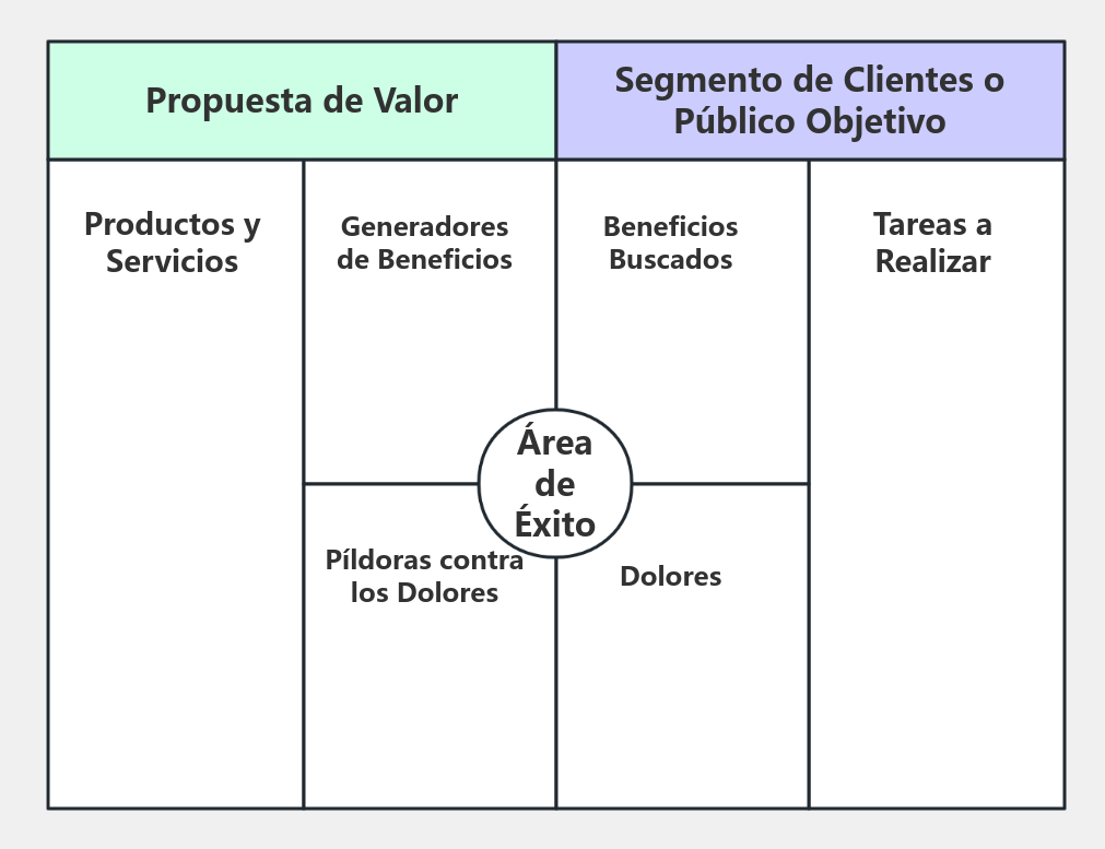 Lienzo de la Propuesta de Valor de Osterwalder 流程图模板_ProcessOn思维导图、流程图