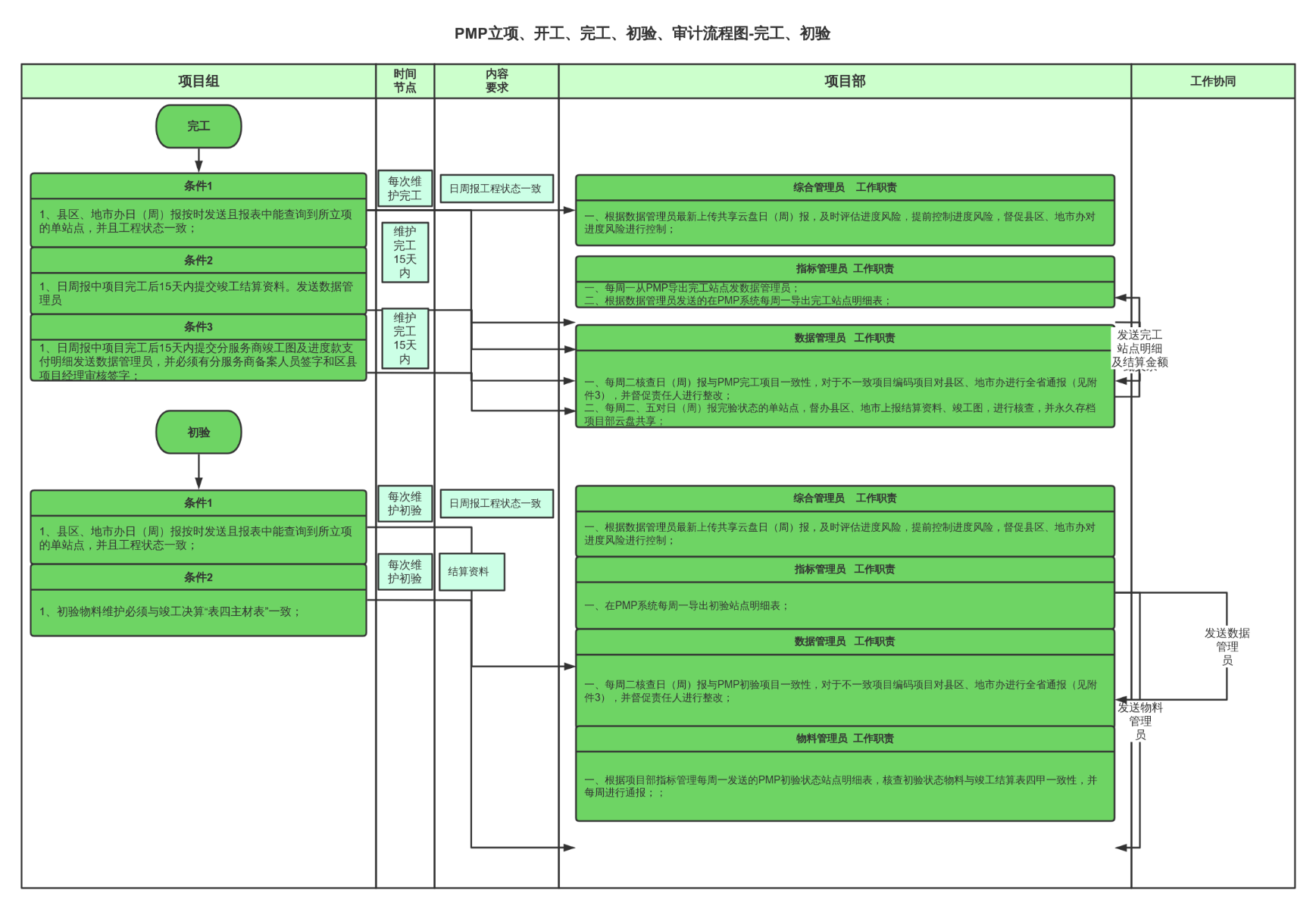 PMP流程图-完工、初验 流程图模板_ProcessOn思维导图、流程图